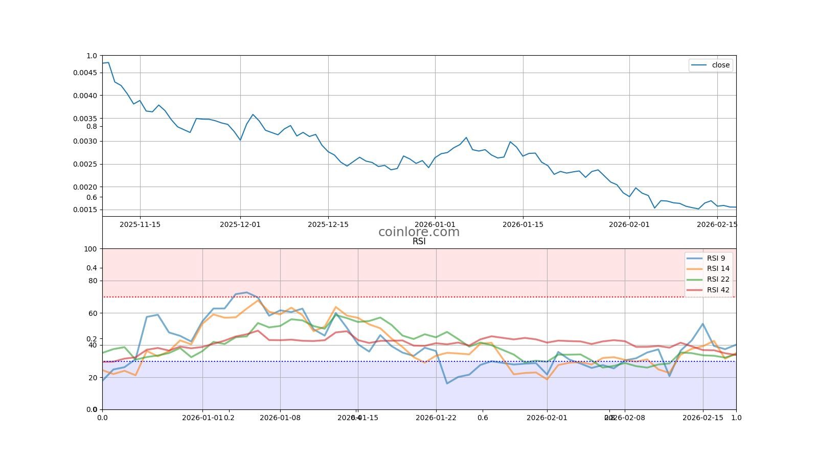 Reserve Rights RSI indicator