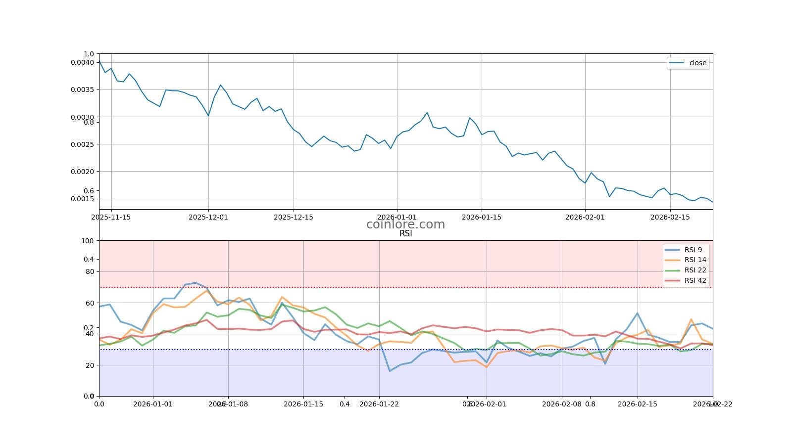 Reserve Rights RSI indicator