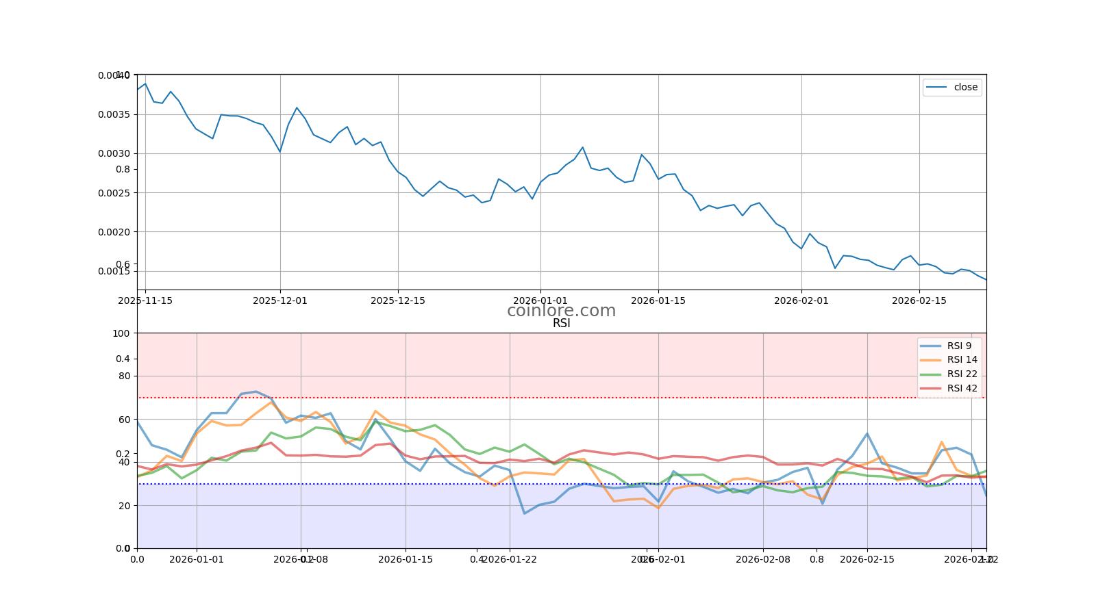 Reserve Rights RSI indicator