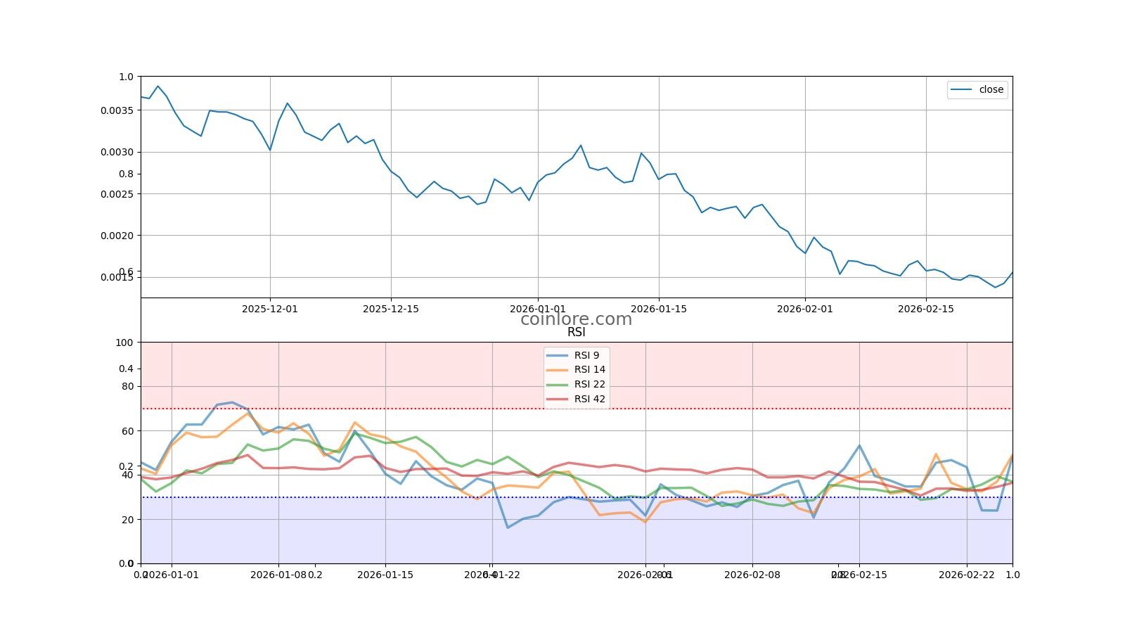 Reserve Rights RSI indicator
