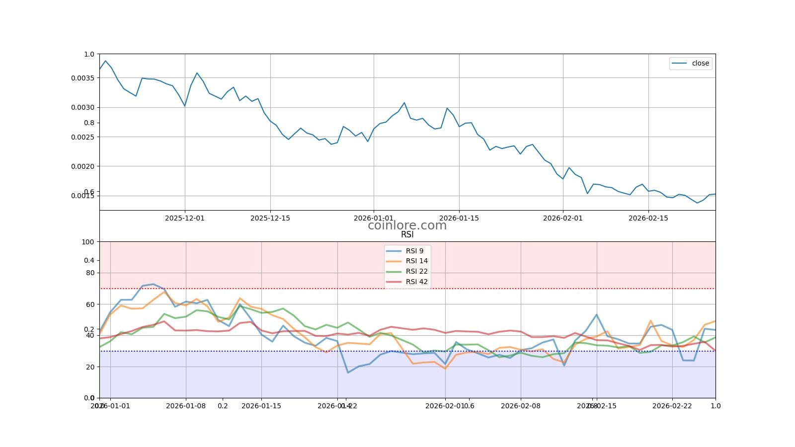 Reserve Rights RSI indicator