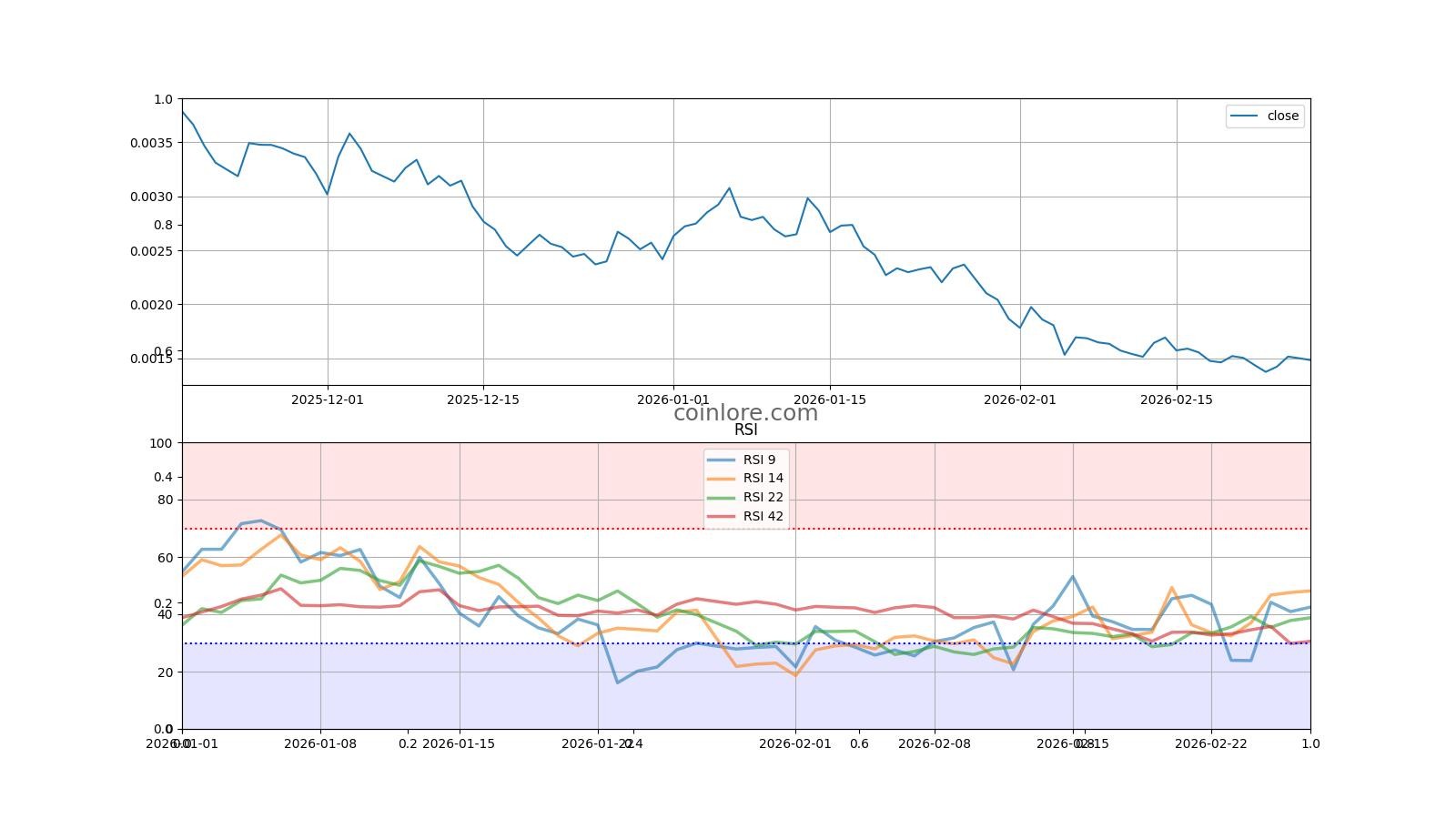 Reserve Rights RSI indicator