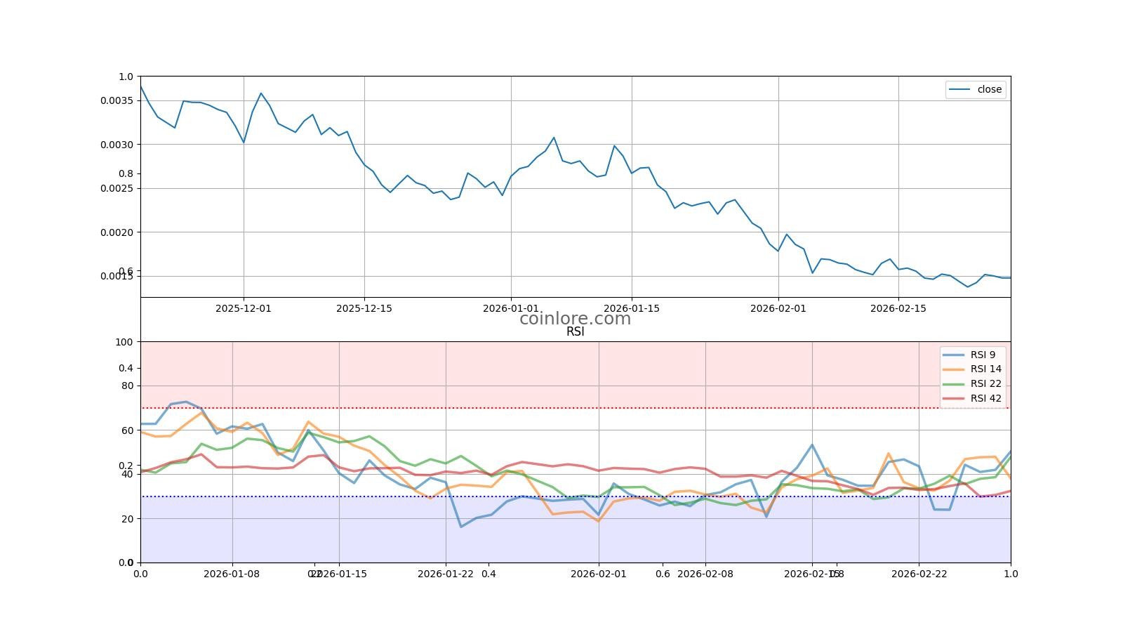 Reserve Rights RSI indicator