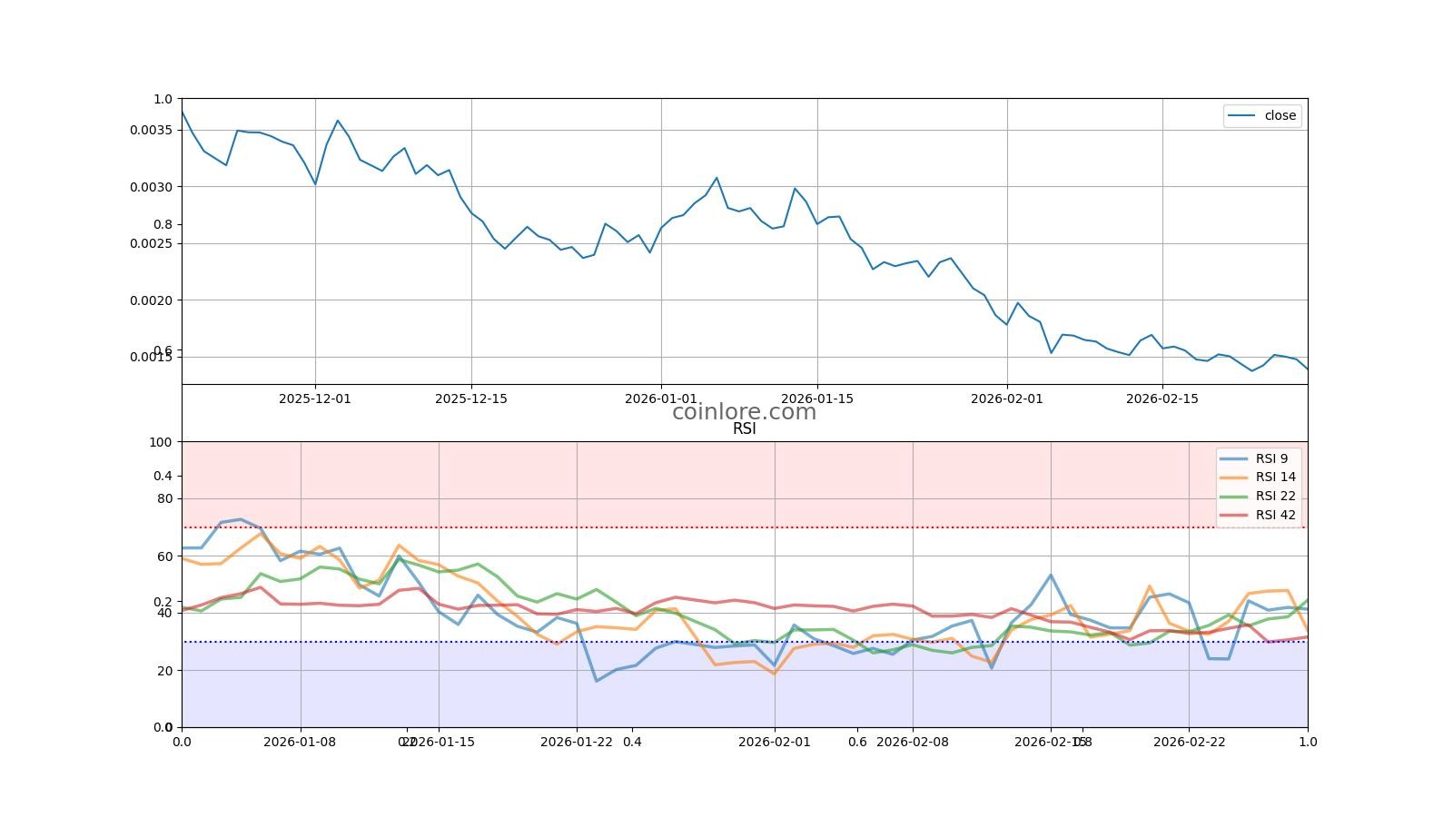 Reserve Rights RSI indicator