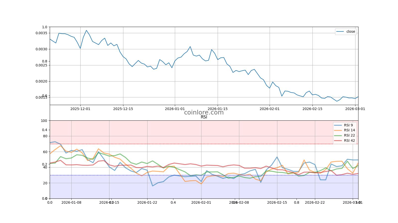 Reserve Rights RSI indicator