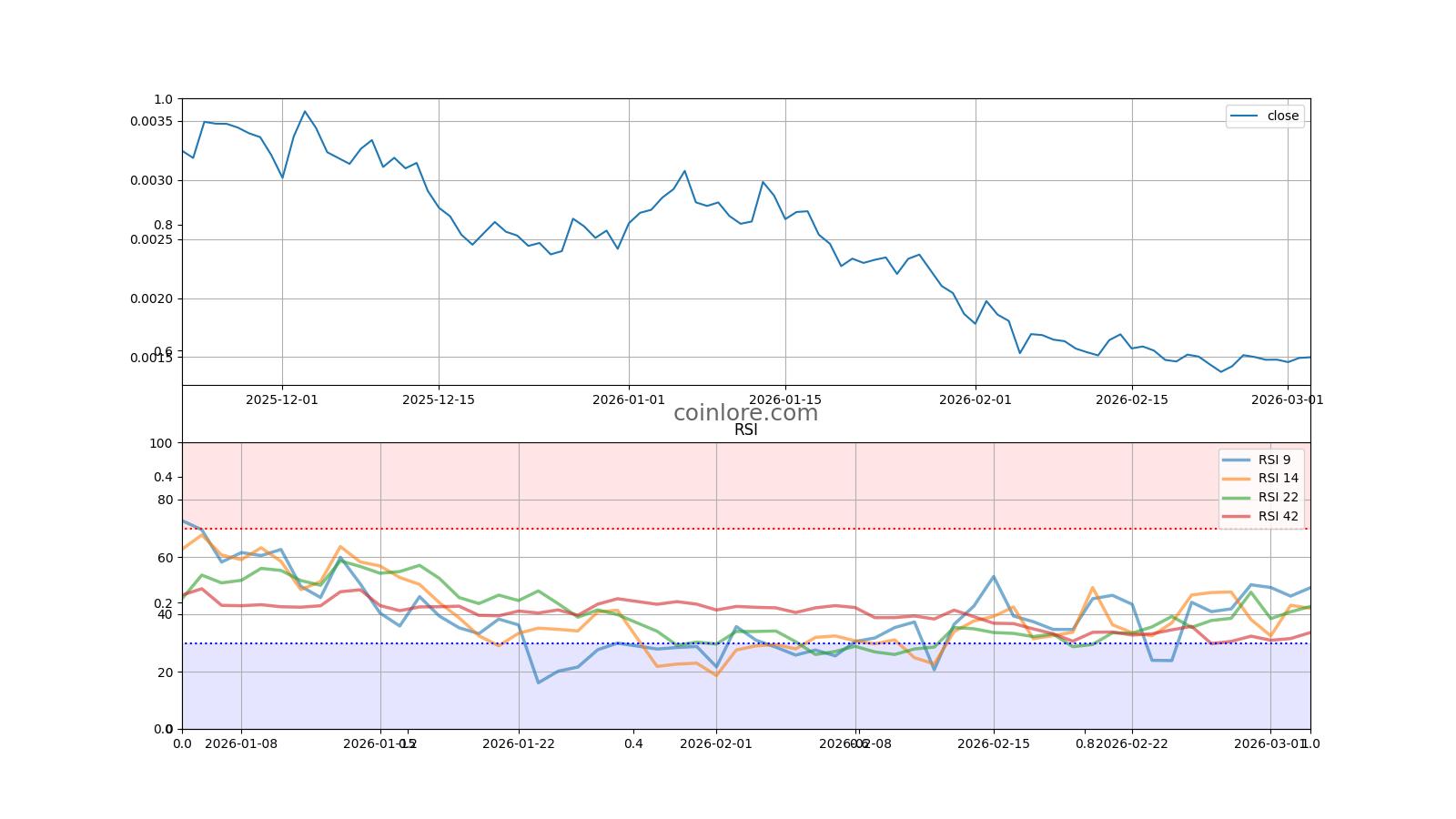 Reserve Rights RSI indicator
