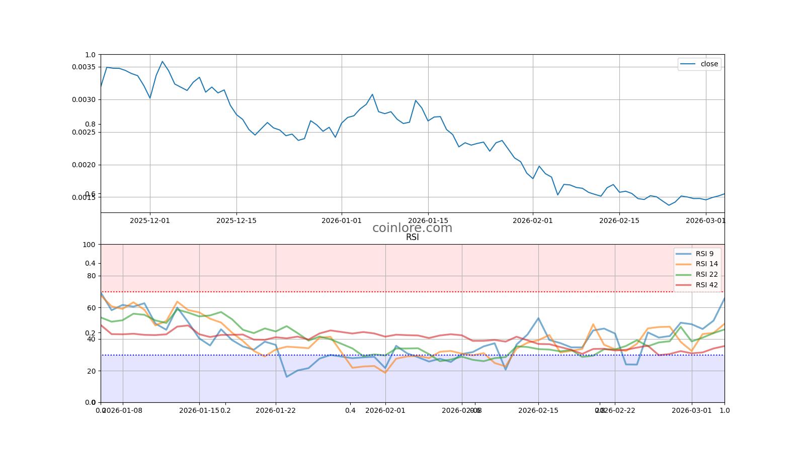Reserve Rights RSI indicator