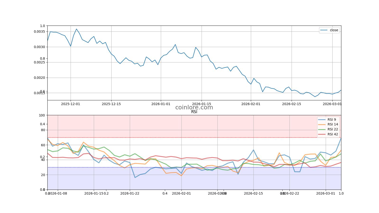 Reserve Rights RSI indicator