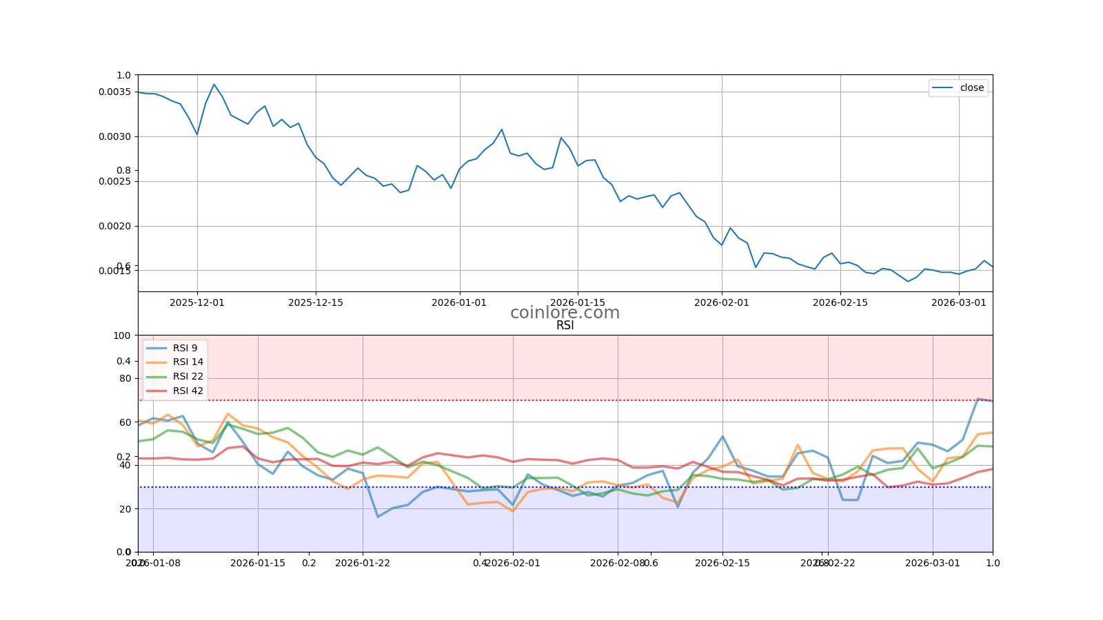 Reserve Rights RSI indicator
