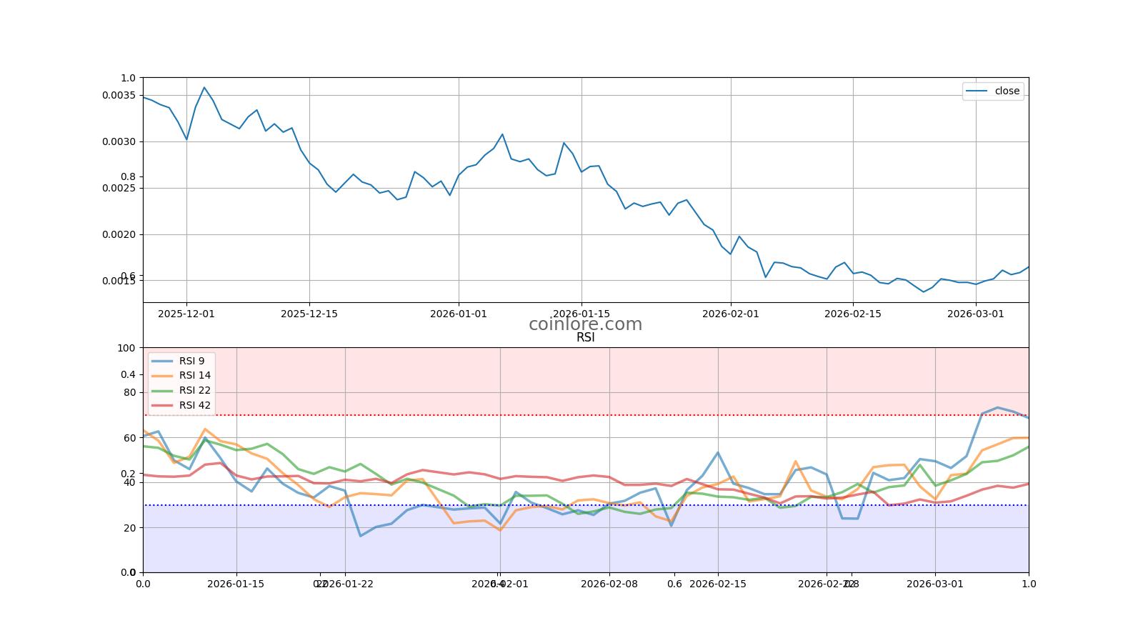 Reserve Rights RSI indicator