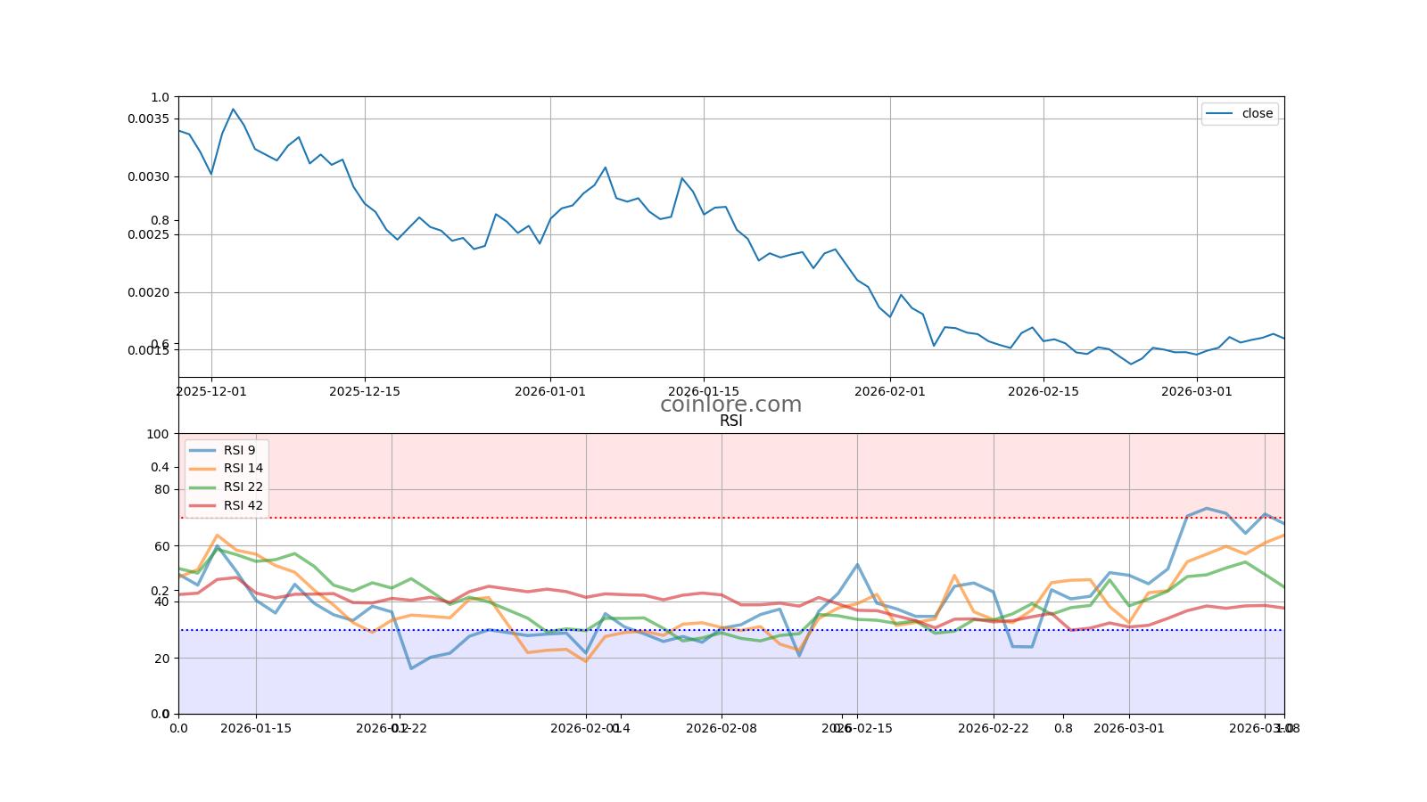 Reserve Rights RSI indicator