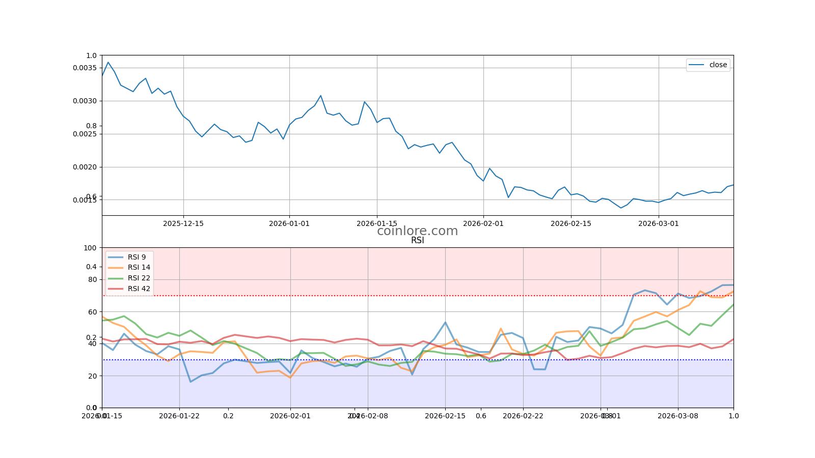 Reserve Rights RSI indicator