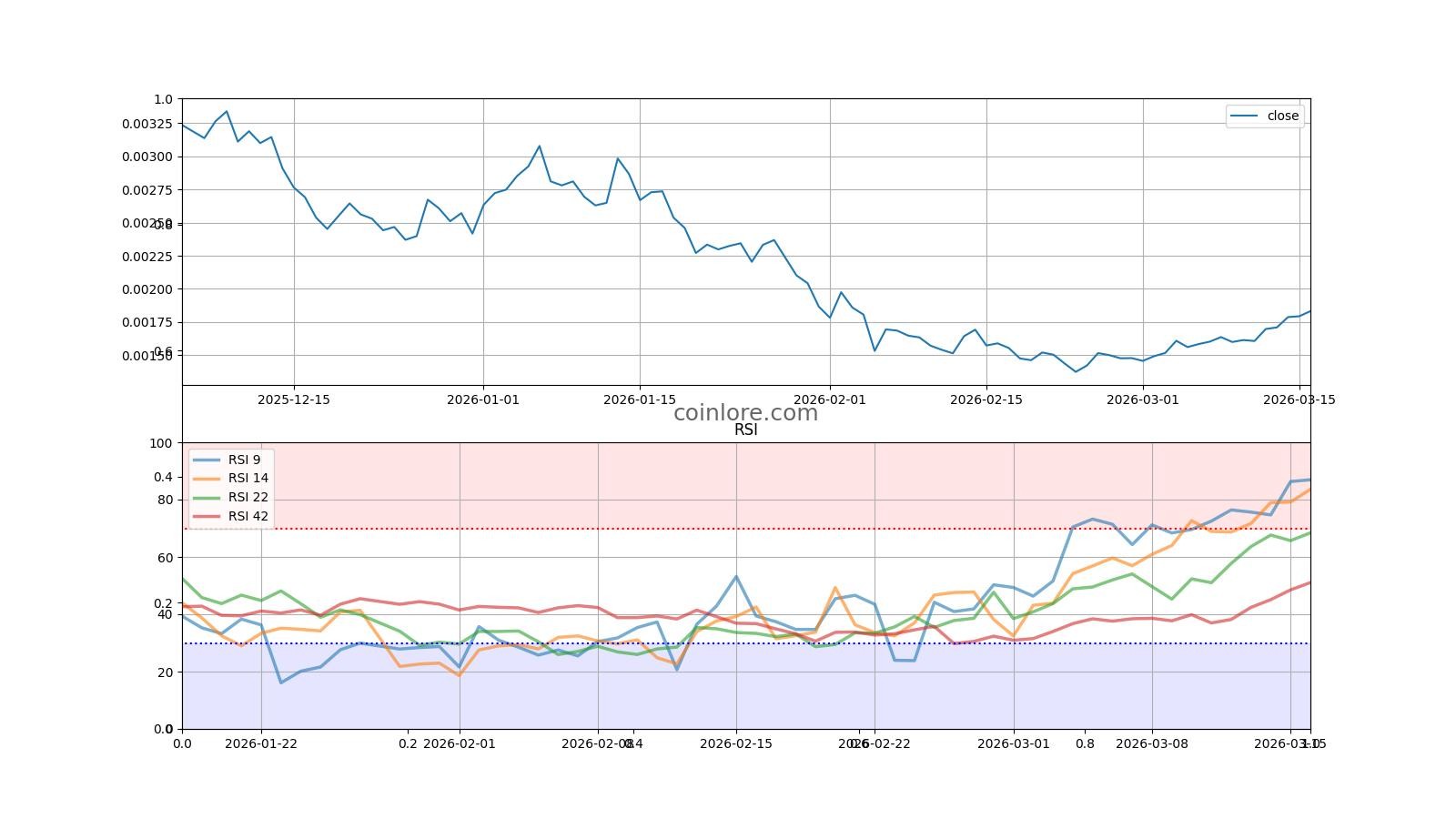 Reserve Rights RSI indicator