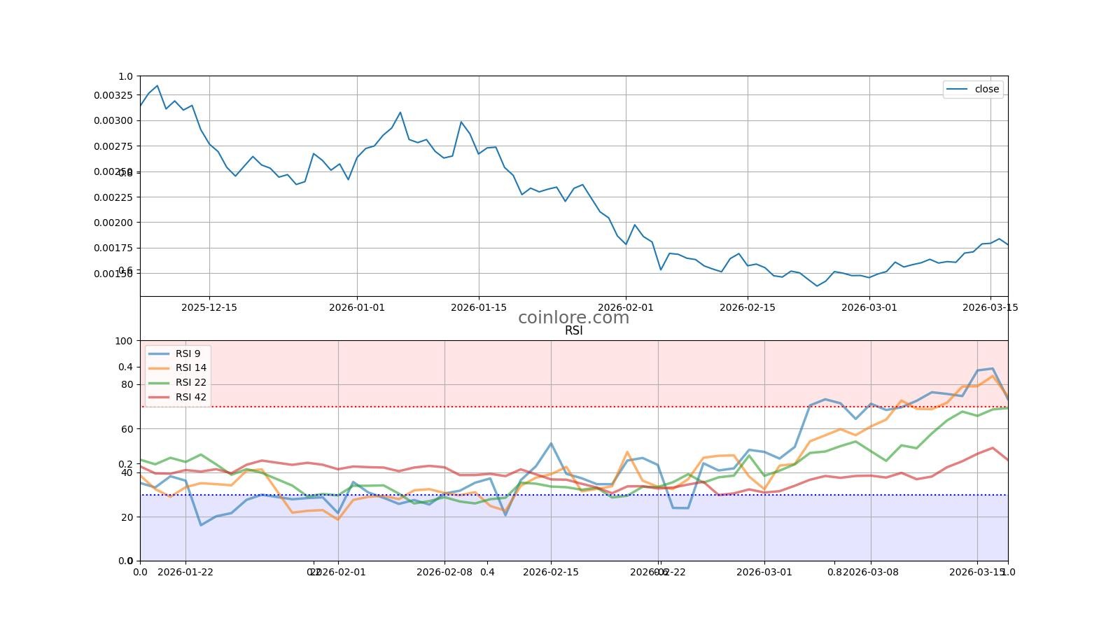 Reserve Rights RSI indicator