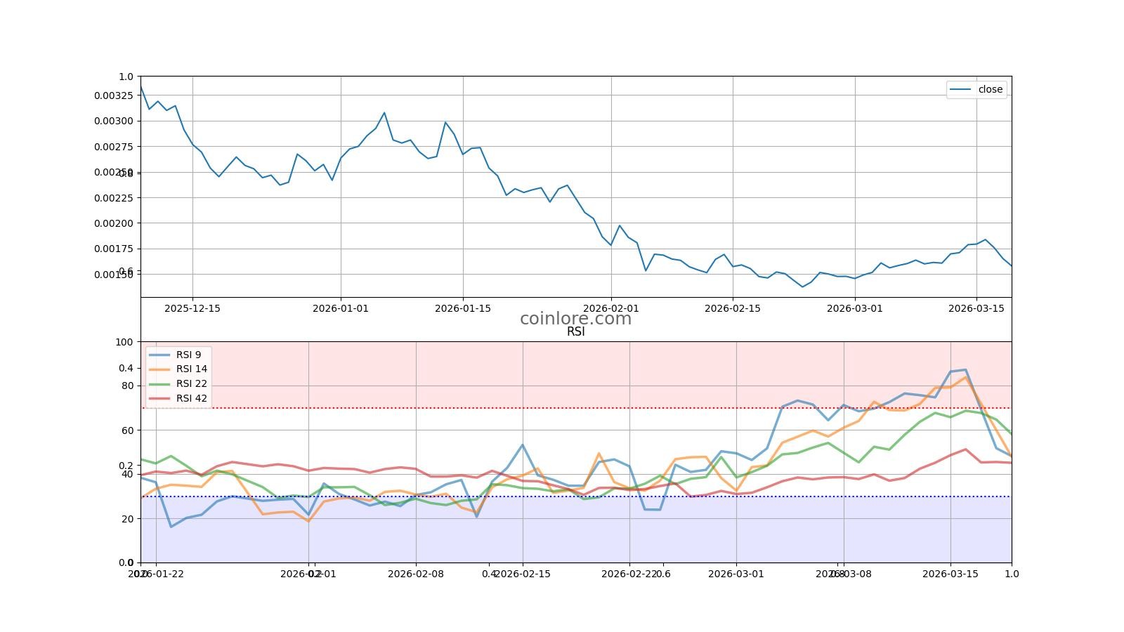 Reserve Rights RSI indicator