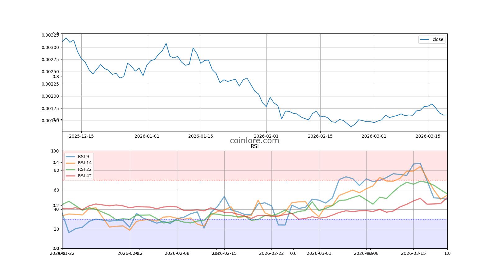 Reserve Rights RSI indicator