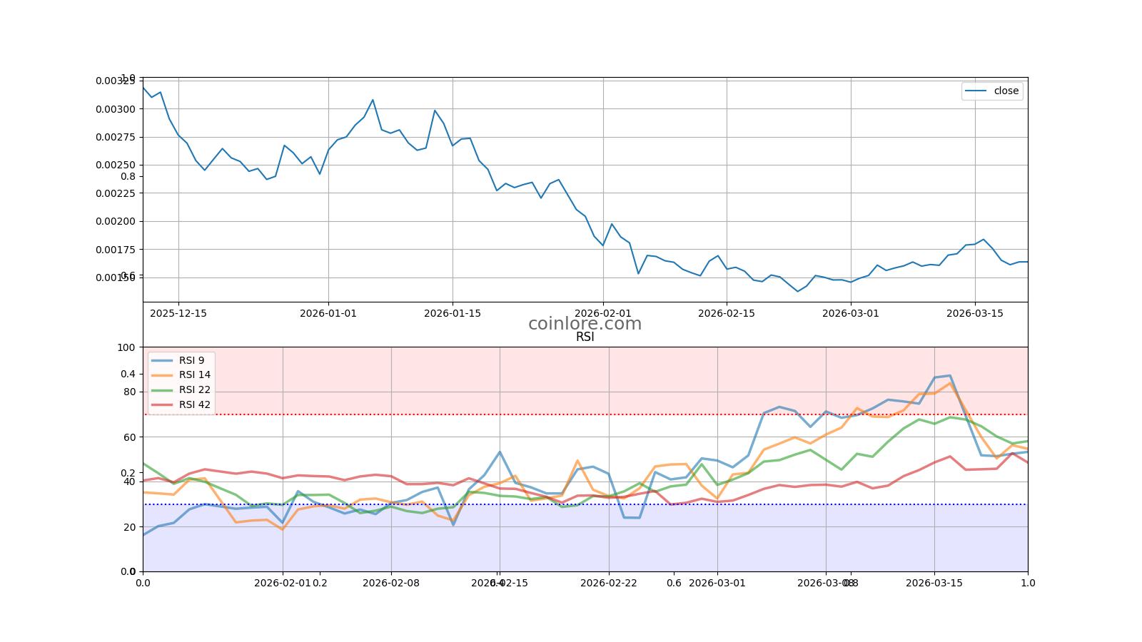 Reserve Rights RSI indicator