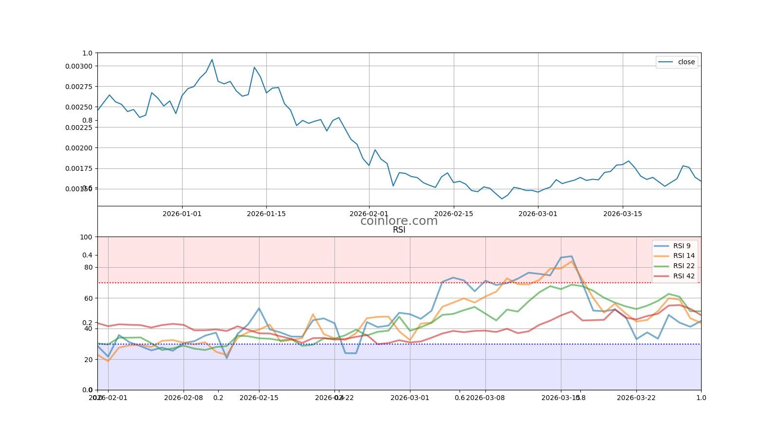 Reserve Rights RSI indicator