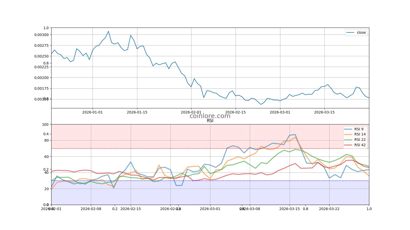 Reserve Rights RSI indicator