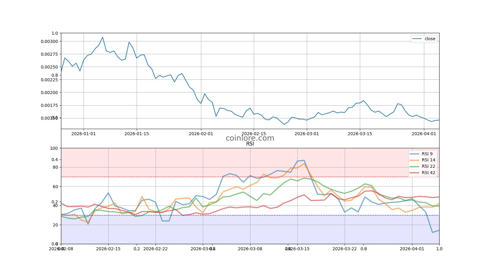 Reserve Rights RSI indicator