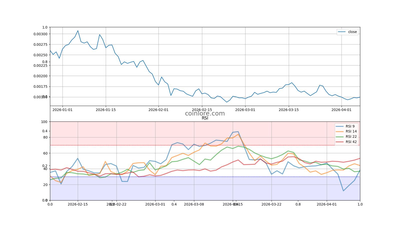 Reserve Rights RSI indicator