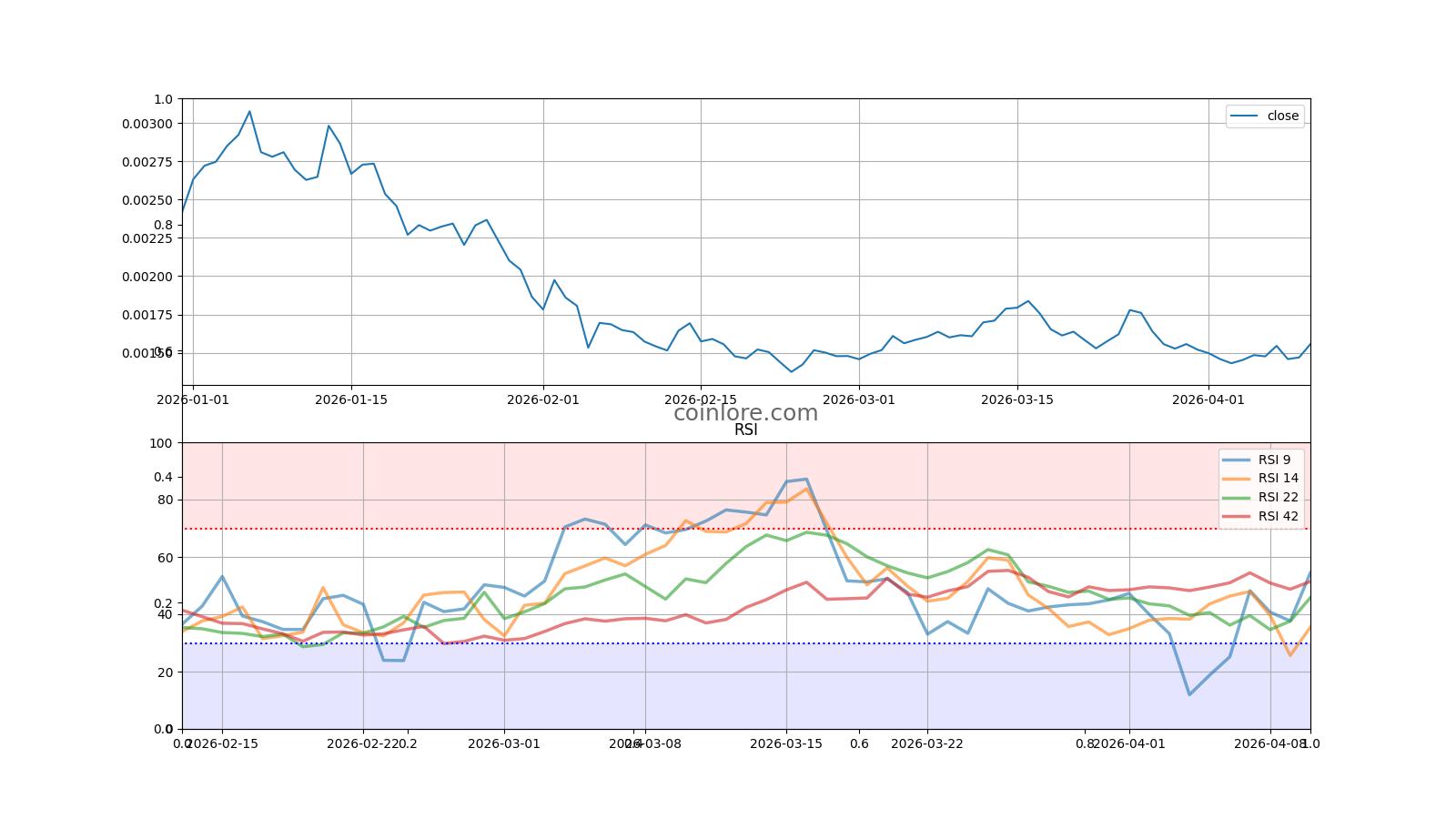 Reserve Rights RSI indicator