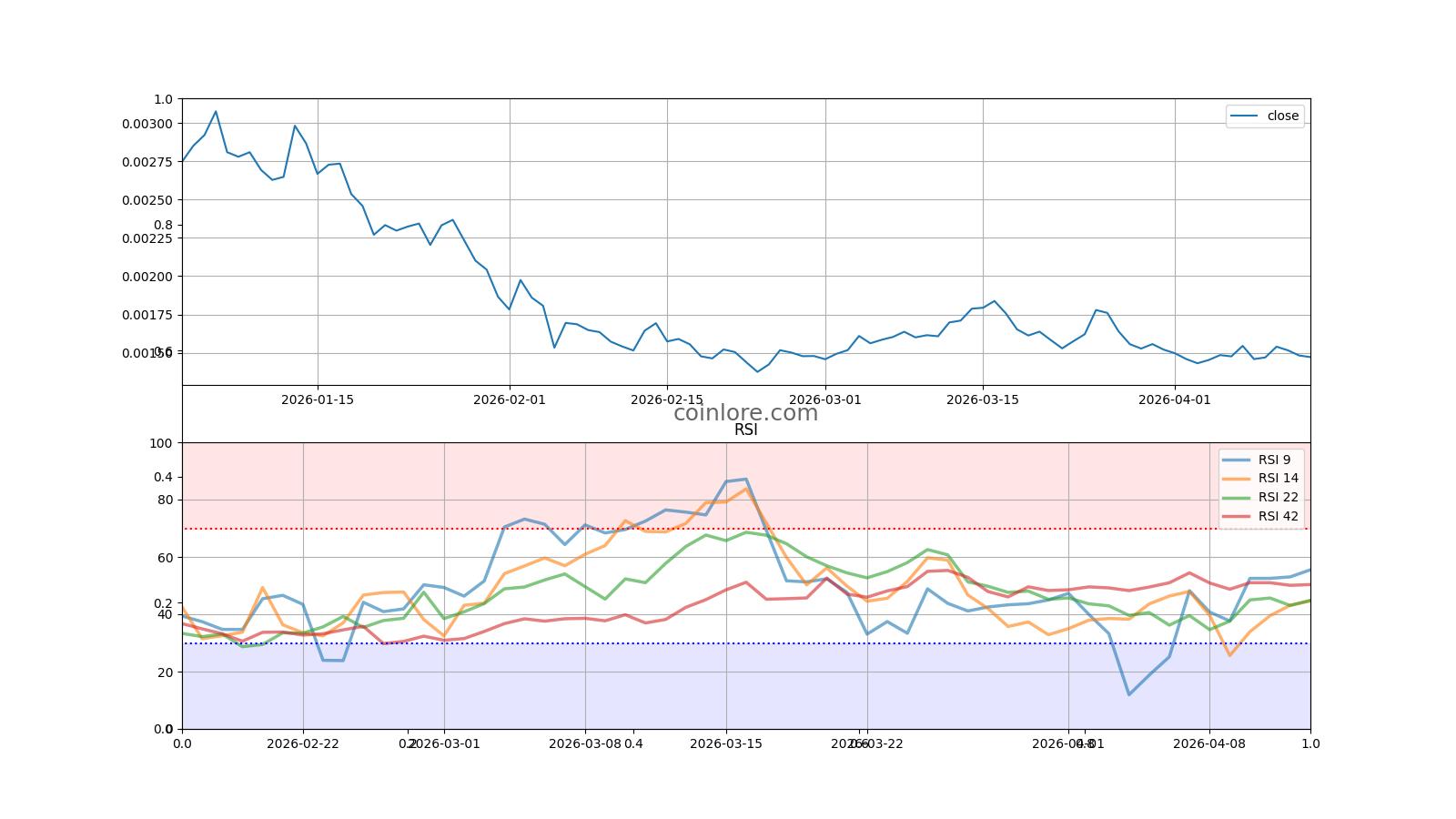 Reserve Rights RSI indicator