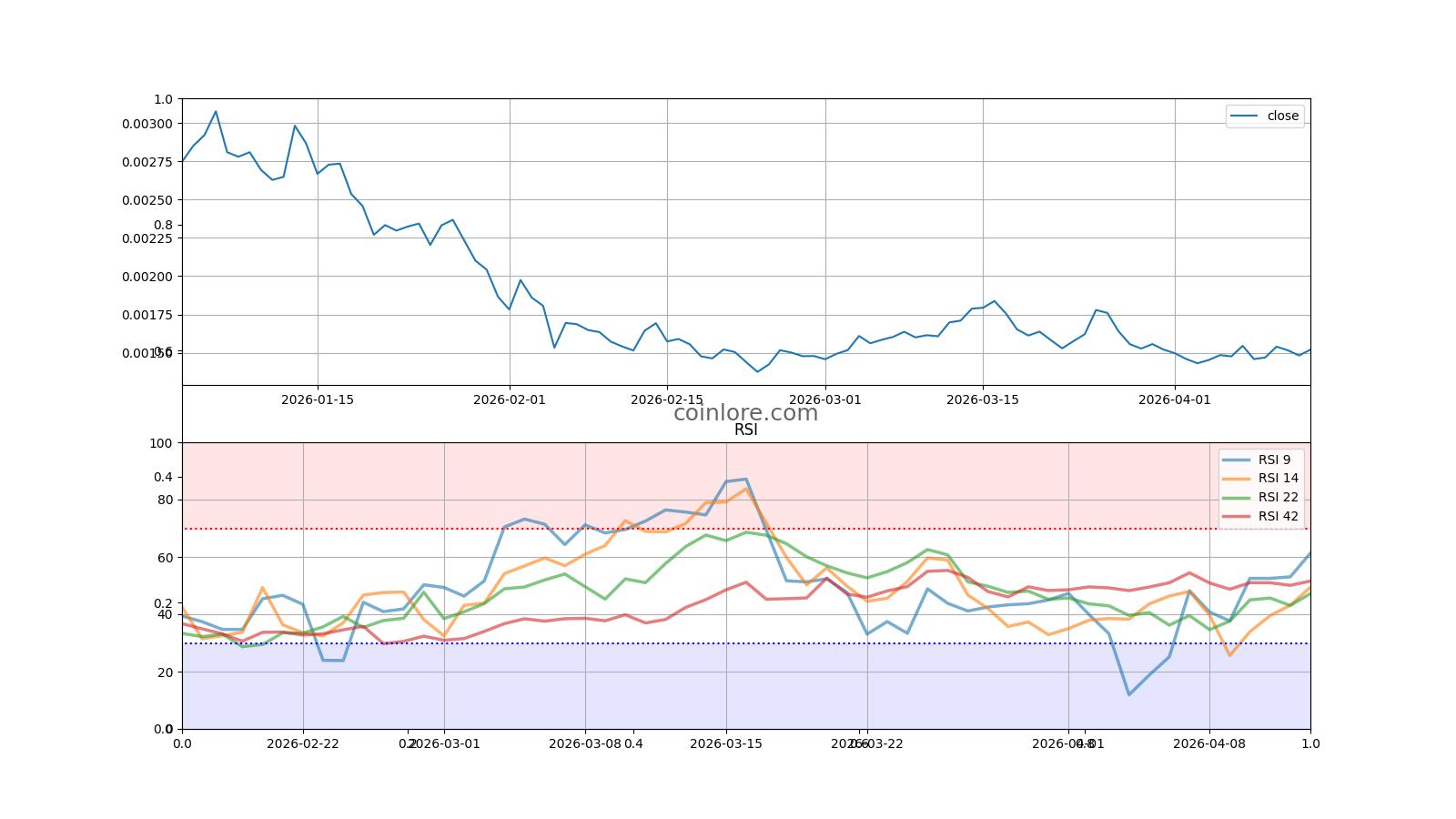 Reserve Rights RSI indicator