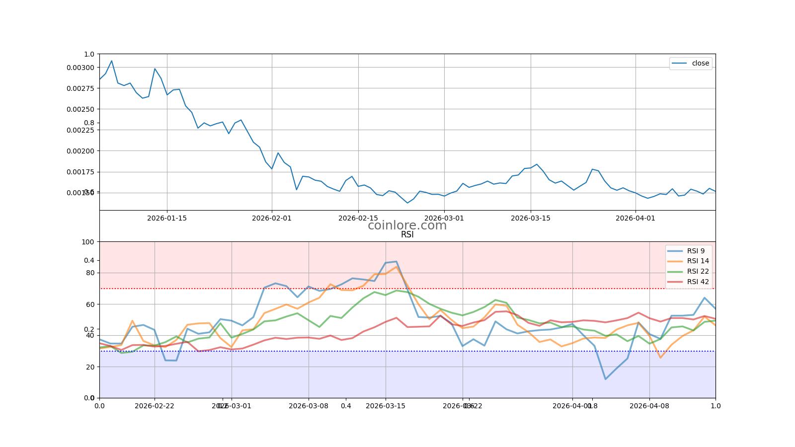 Reserve Rights RSI indicator
