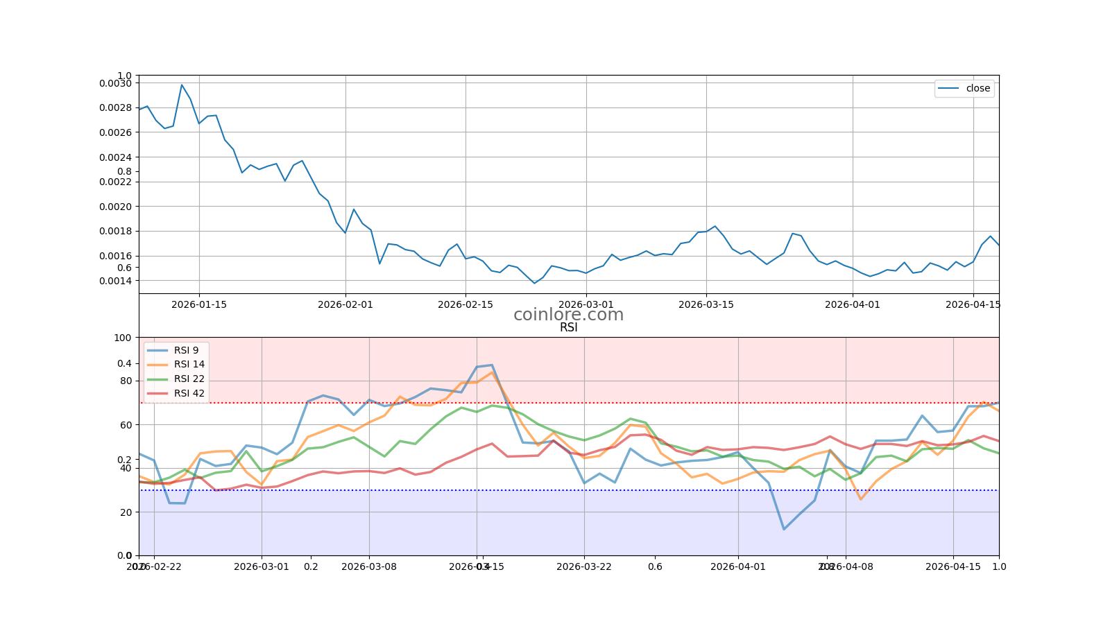 Reserve Rights RSI indicator