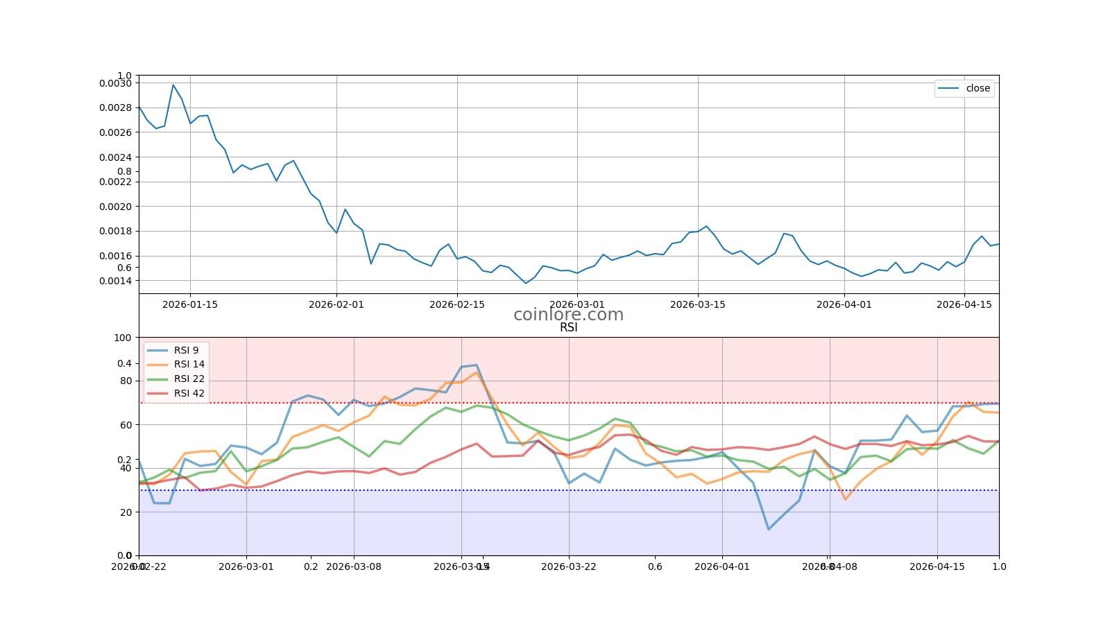 Reserve Rights RSI indicator