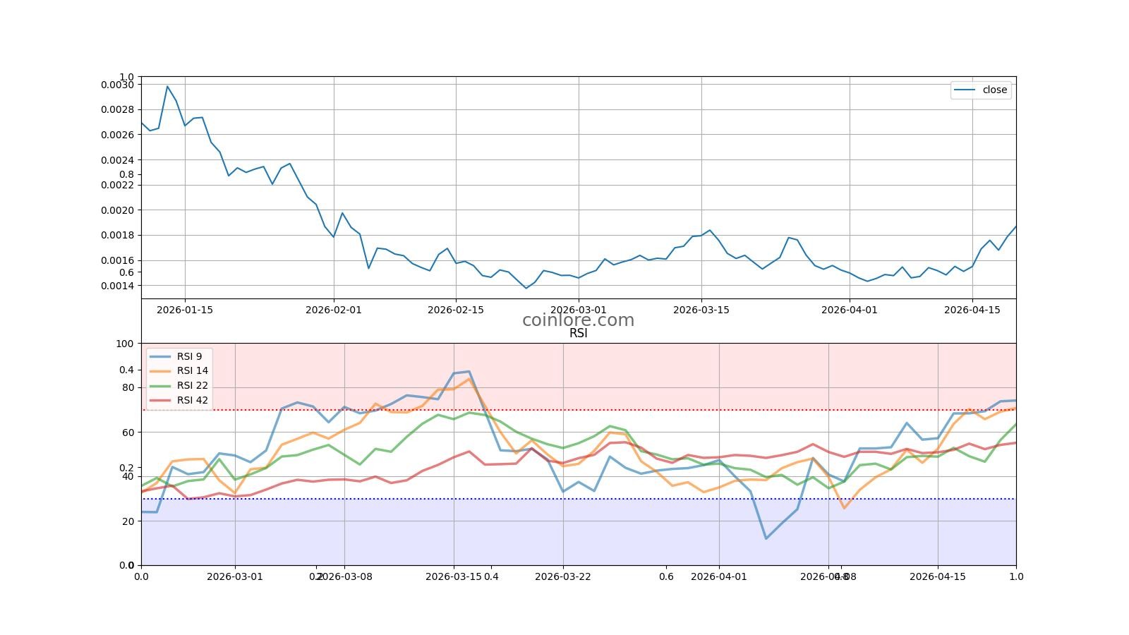 Reserve Rights RSI indicator