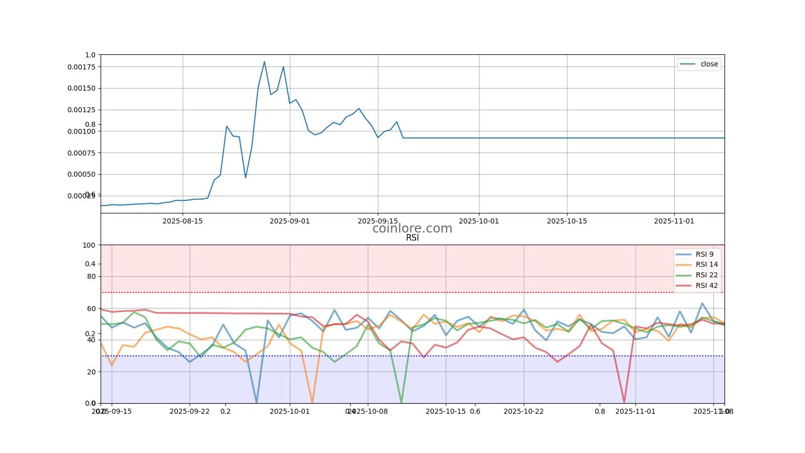 Coin (reservebankapp.com) RSI indicator