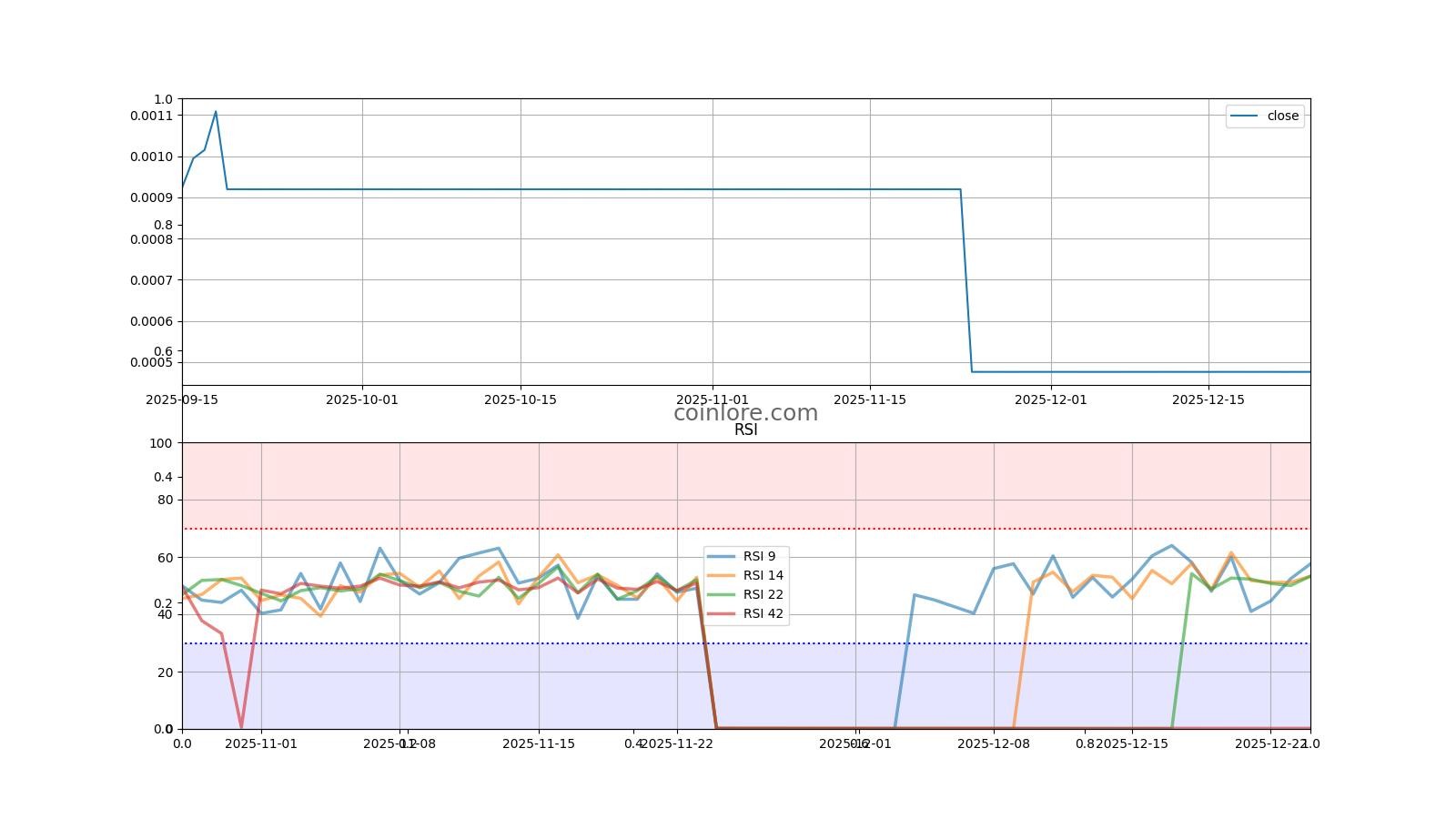 Coin (reservebankapp.com) RSI indicator