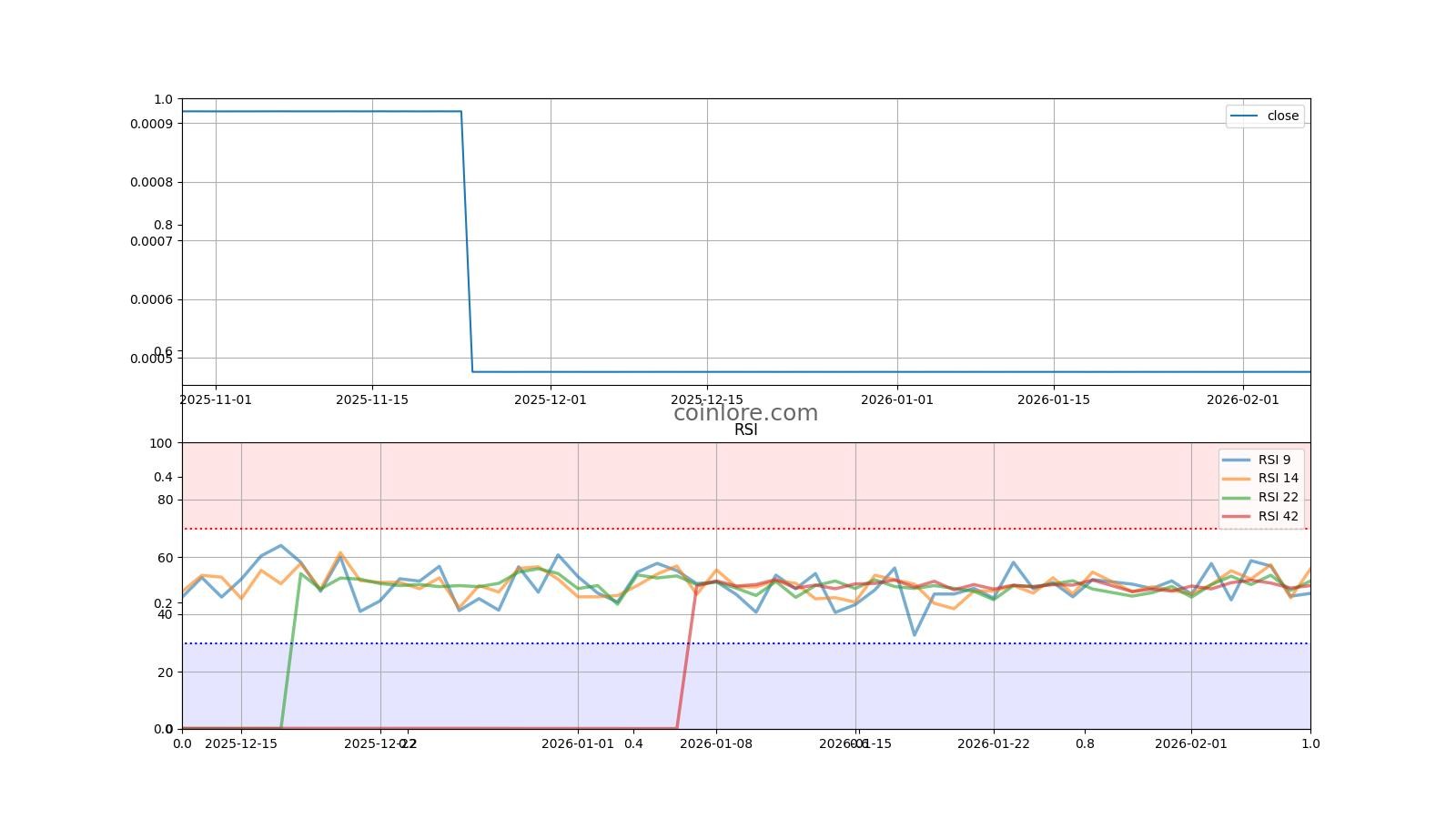 Coin (reservebankapp.com) RSI indicator