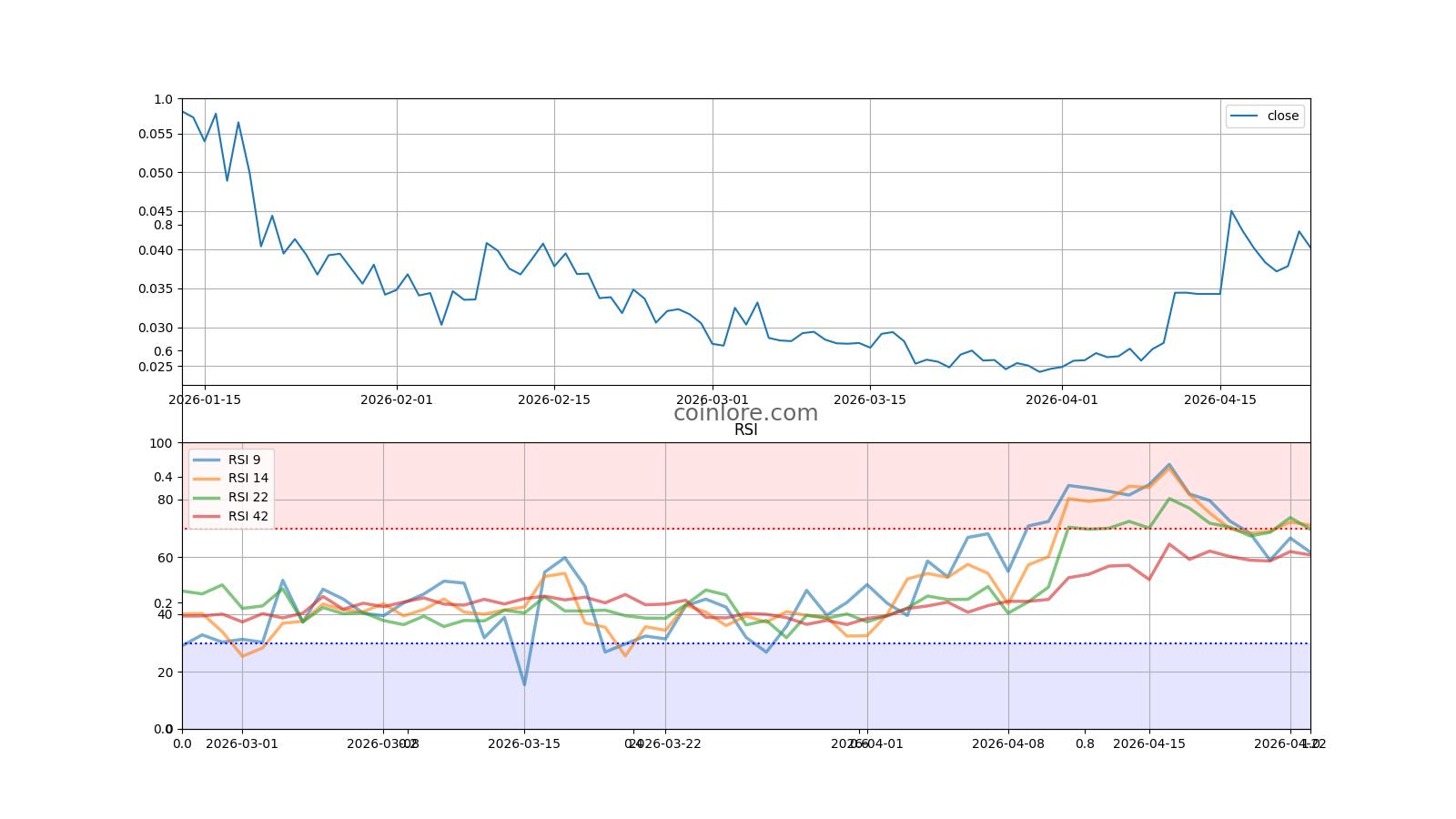 Resistance Dog RSI indicator
