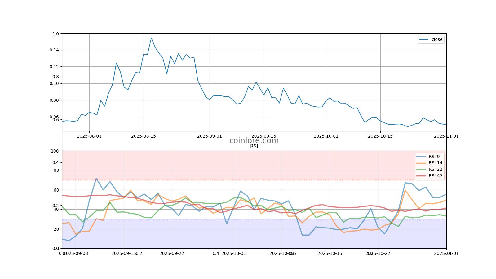 Resistance Dog RSI indicator