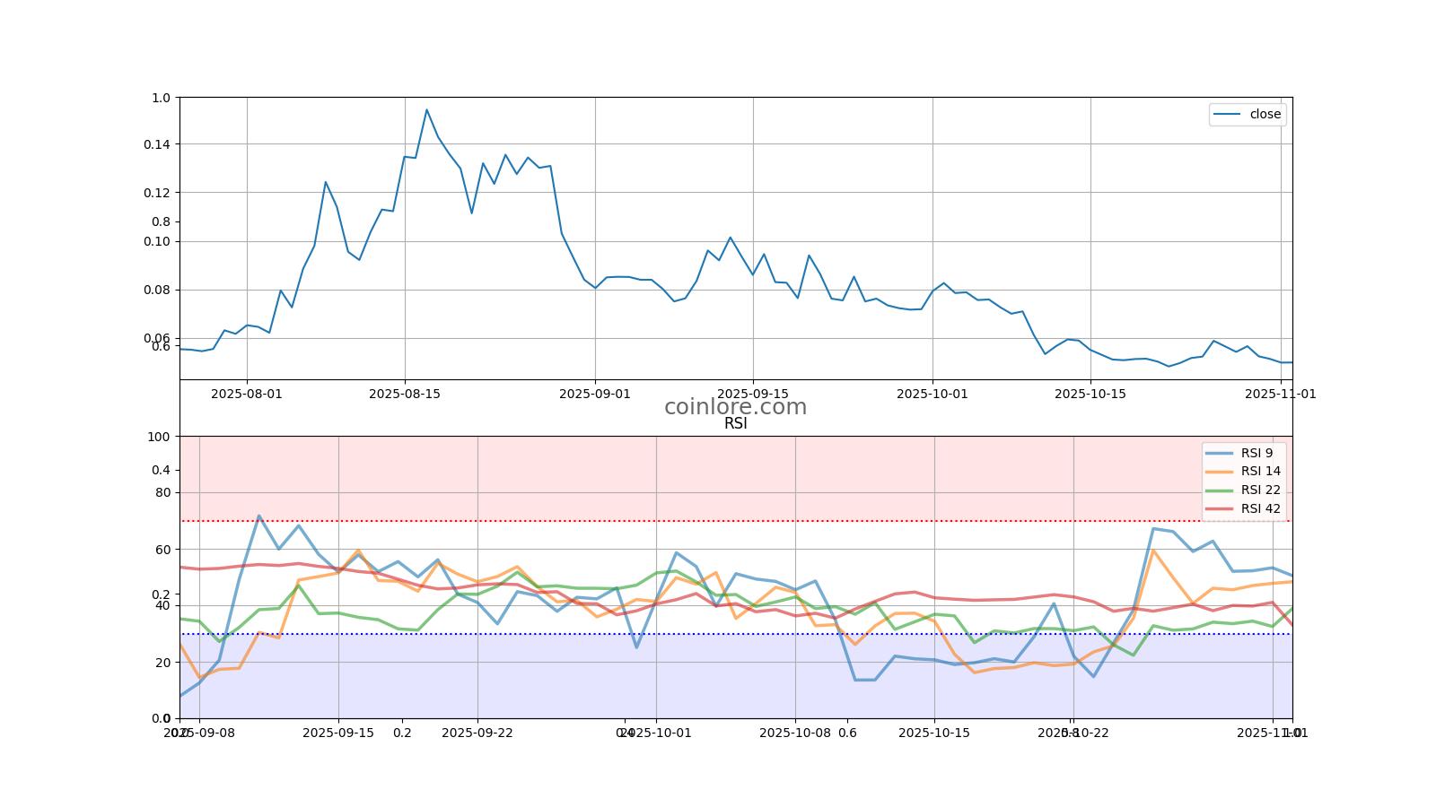 Resistance Dog RSI indicator