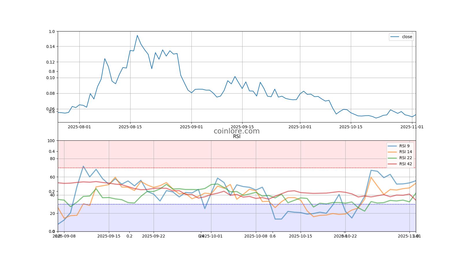 Resistance Dog RSI indicator