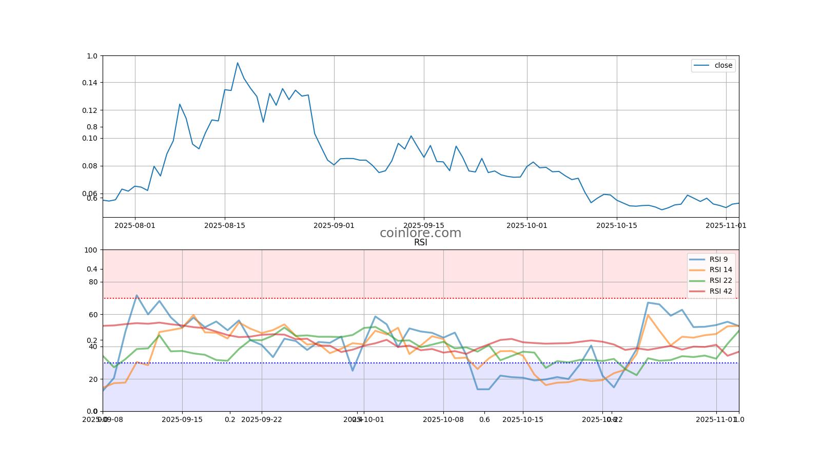 Resistance Dog RSI indicator