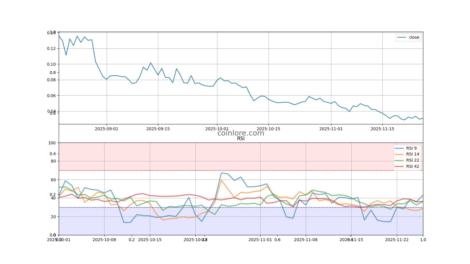 Resistance Dog RSI indicator
