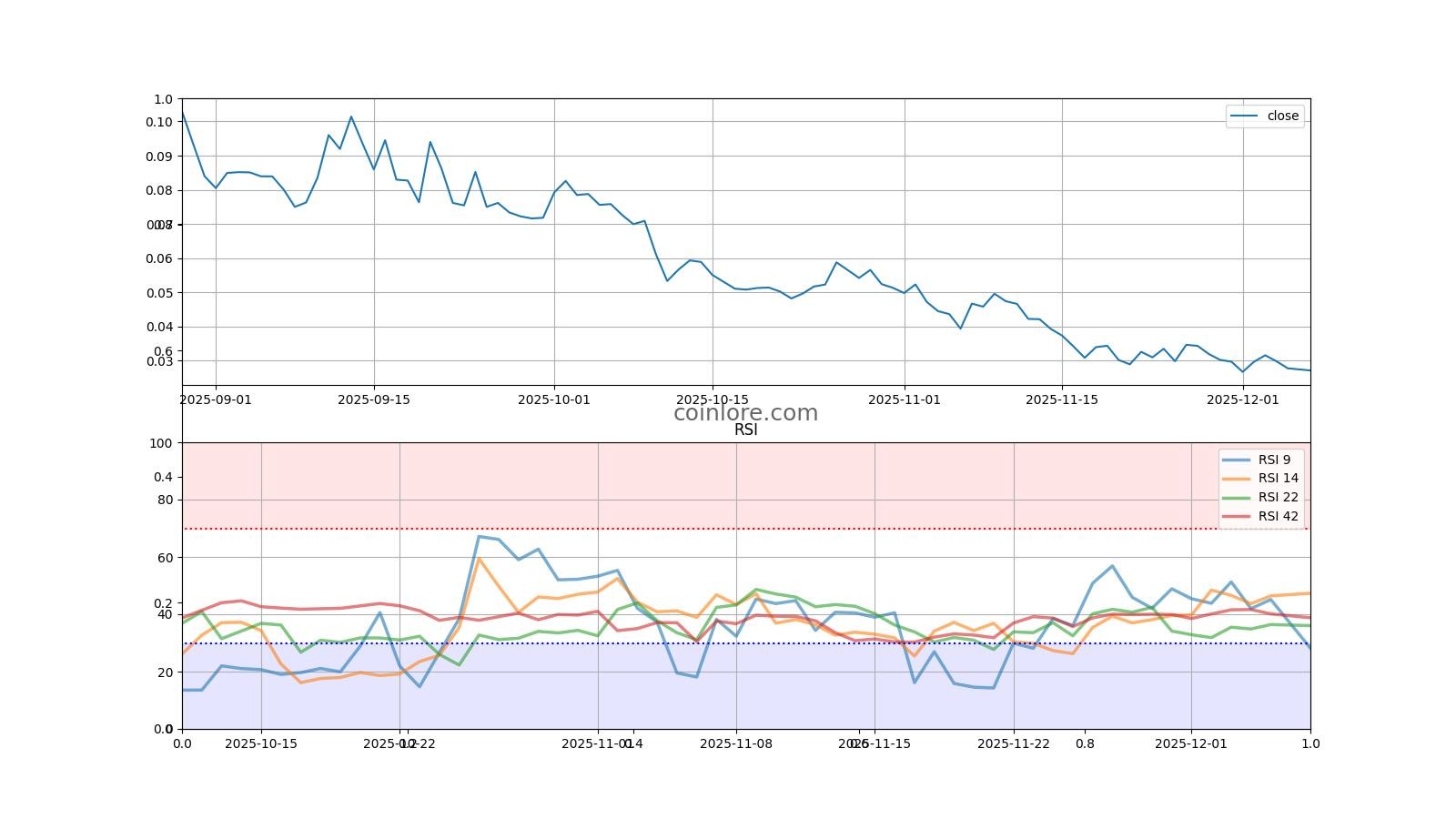 Resistance Dog RSI indicator