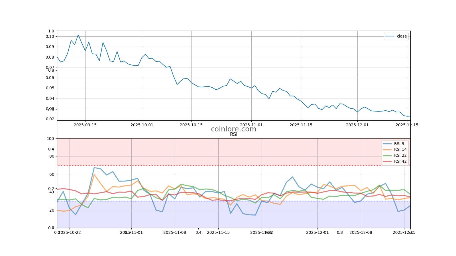 Resistance Dog RSI indicator