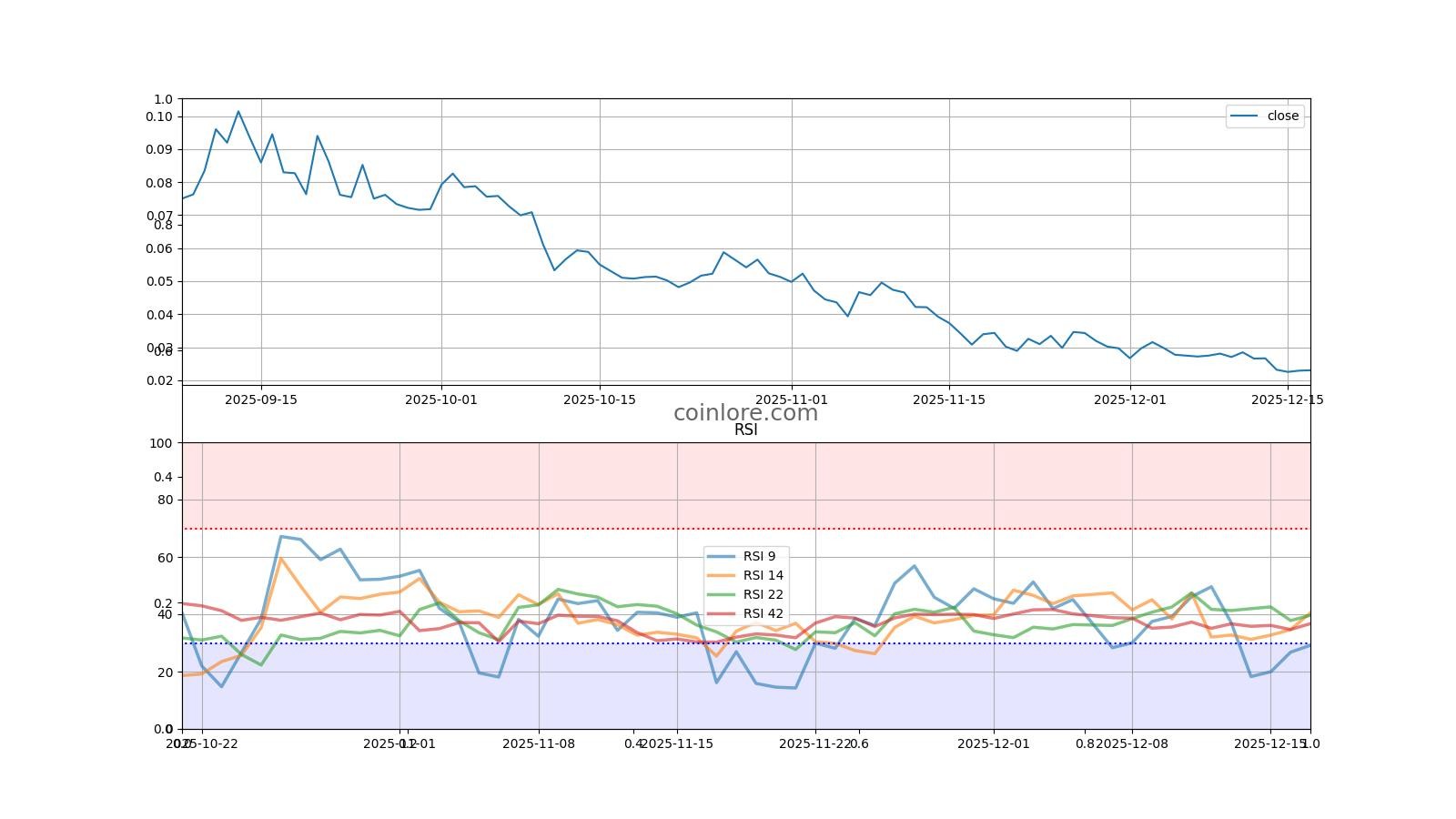 Resistance Dog RSI indicator