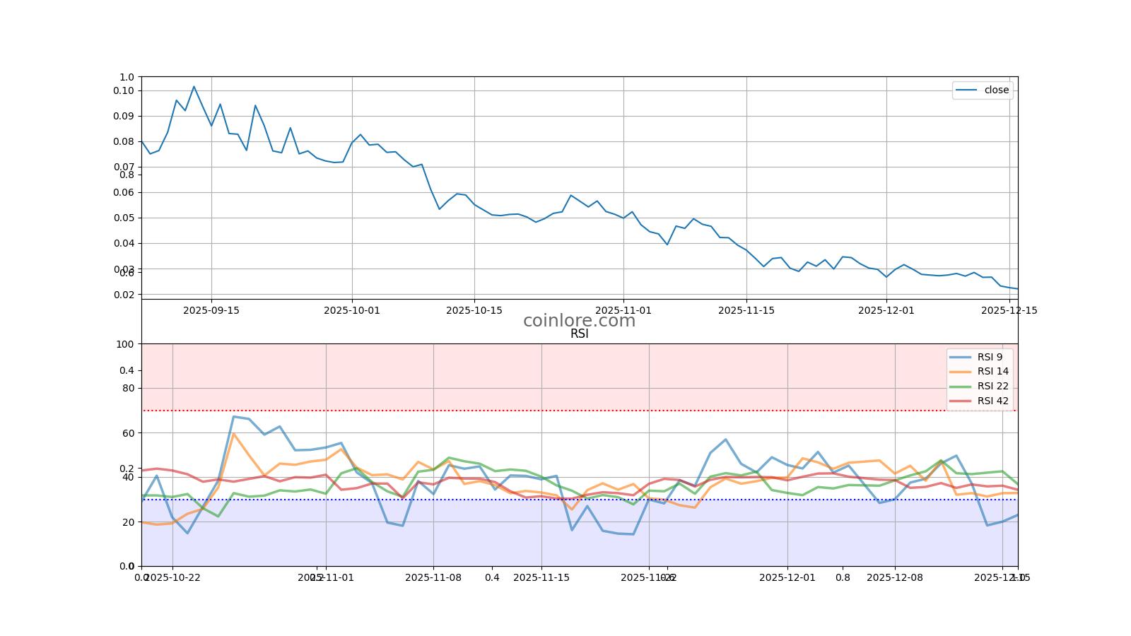 Resistance Dog RSI indicator