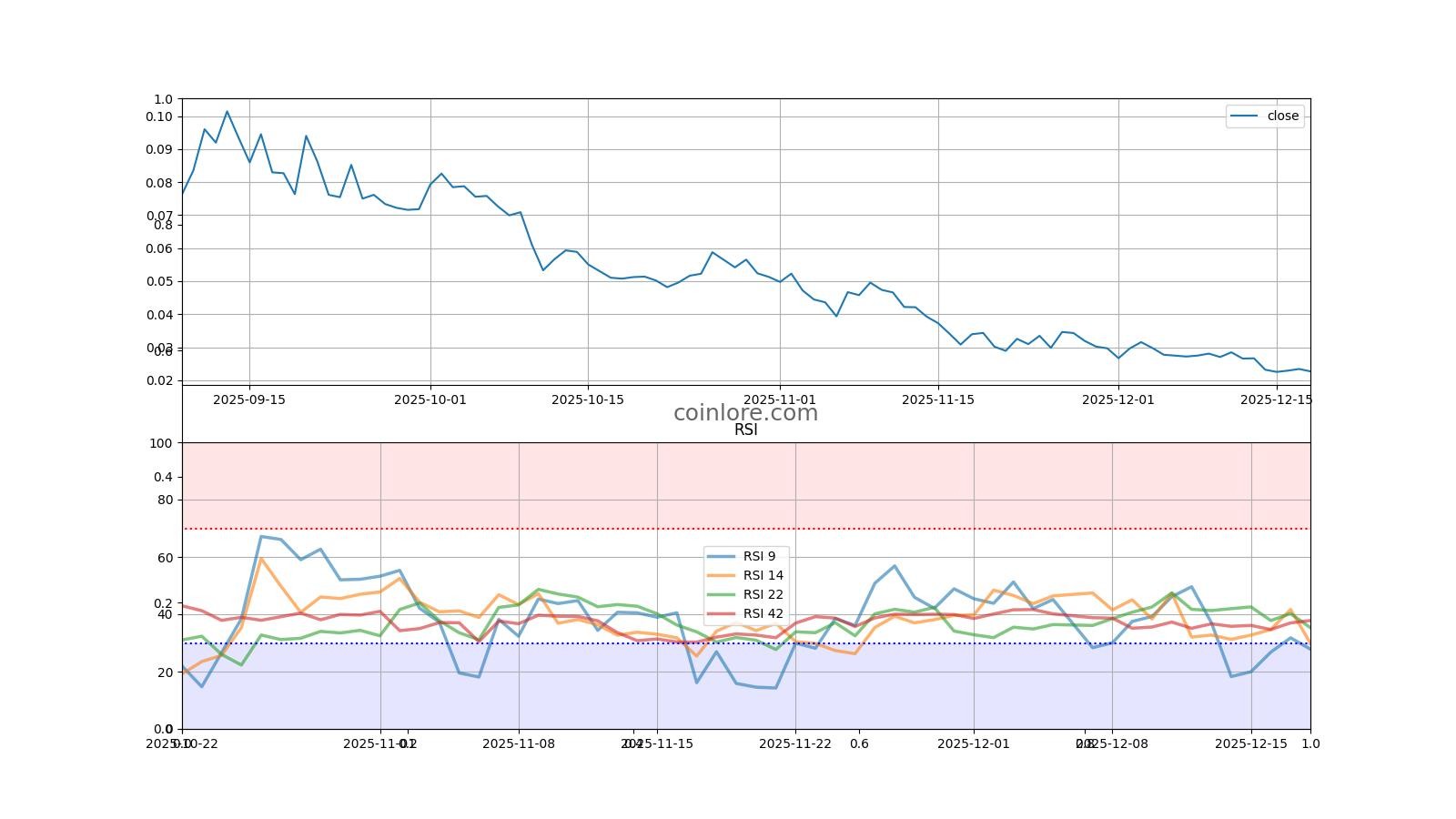 Resistance Dog RSI indicator
