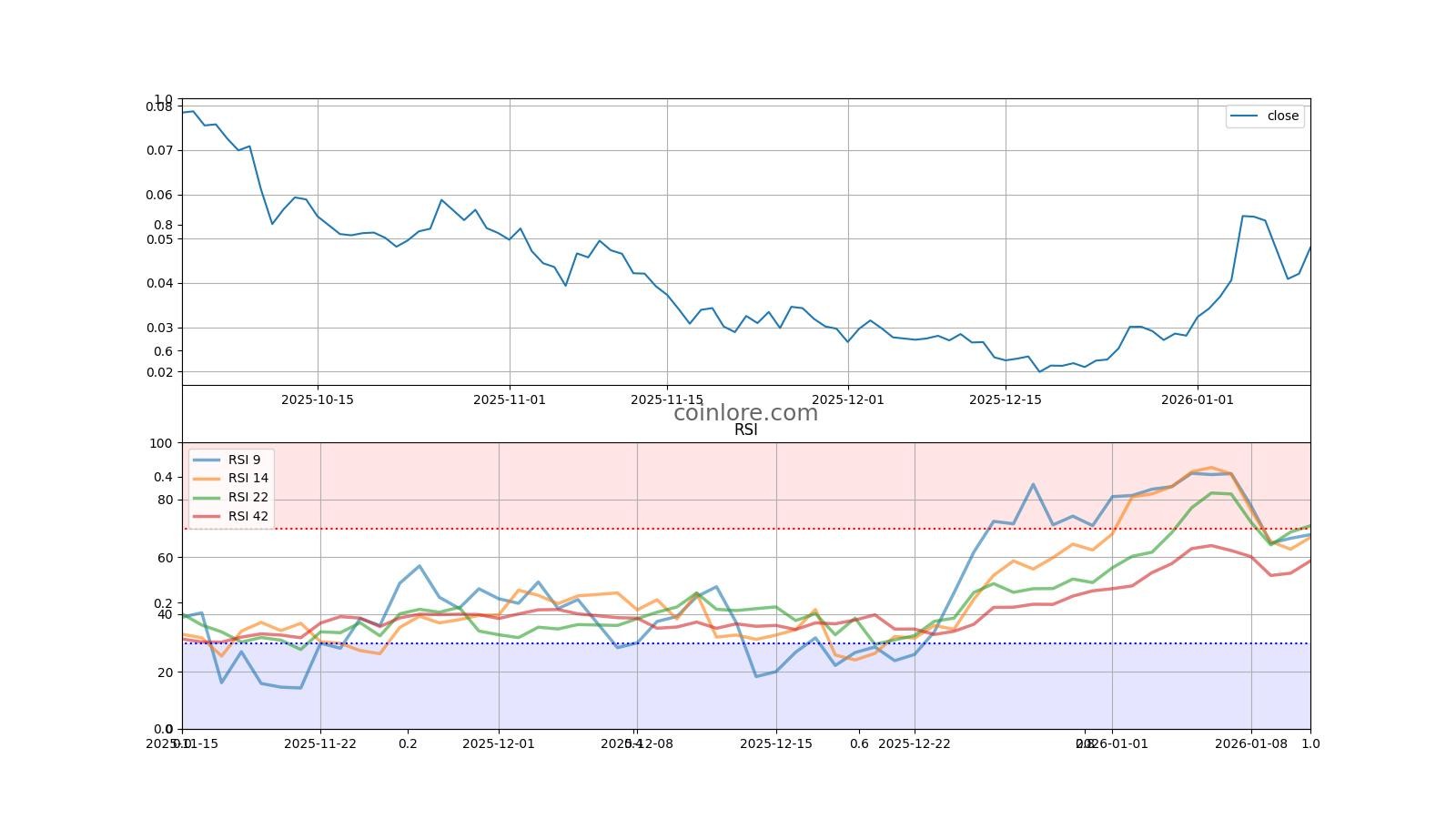 Resistance Dog RSI indicator