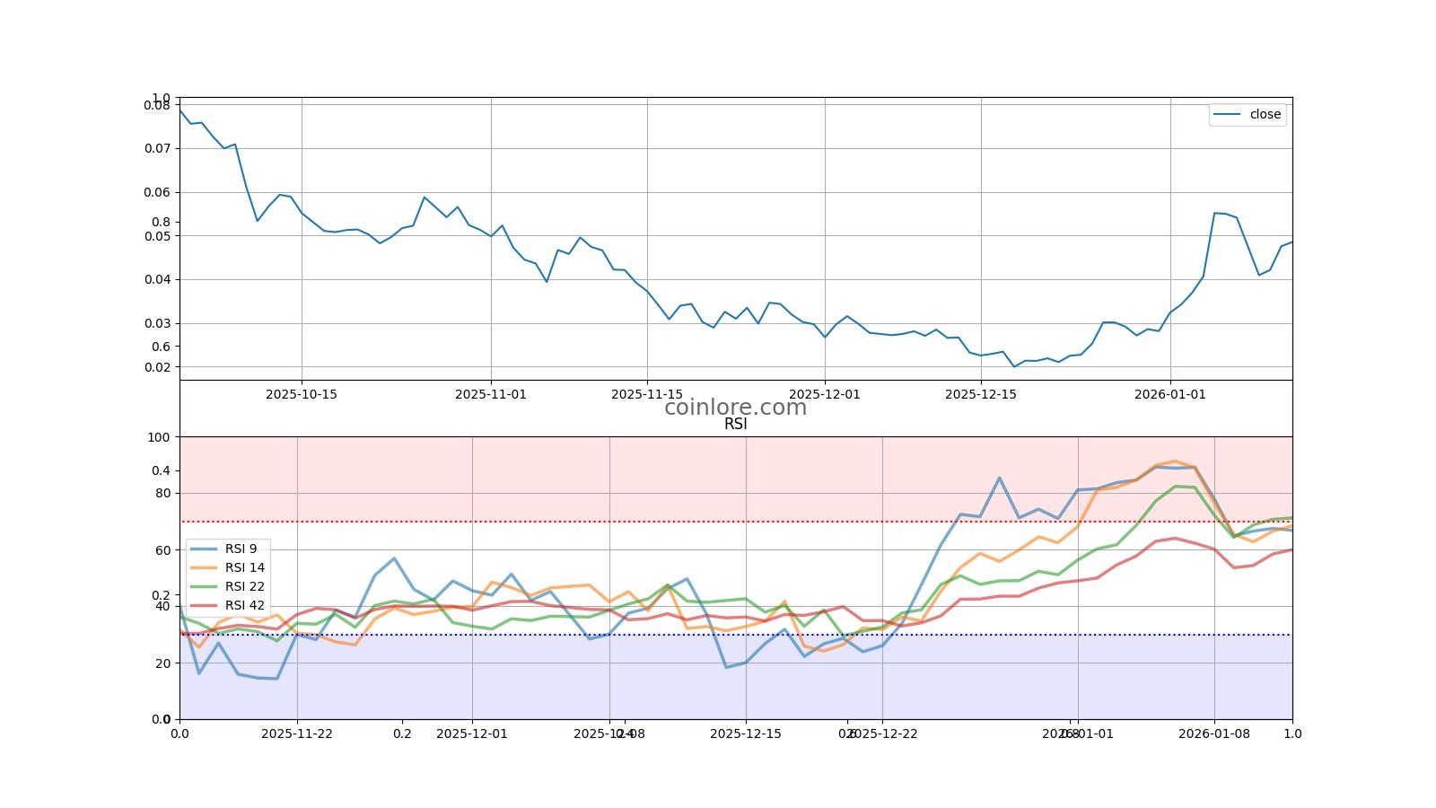 Resistance Dog RSI indicator