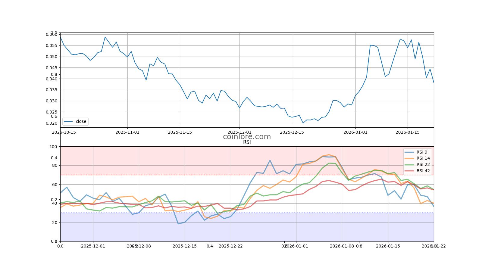Resistance Dog RSI indicator