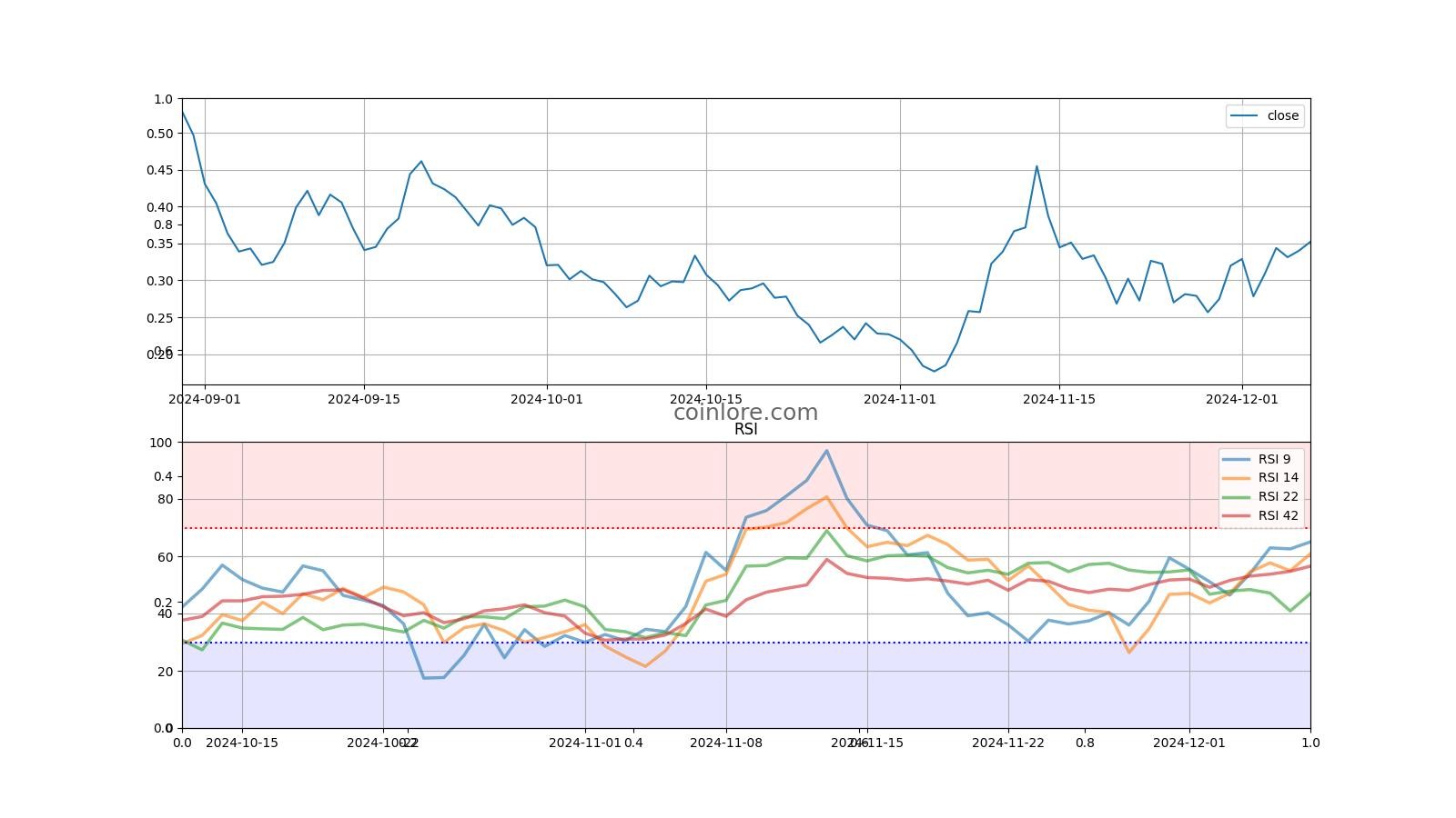 Resistance Dog RSI indicator